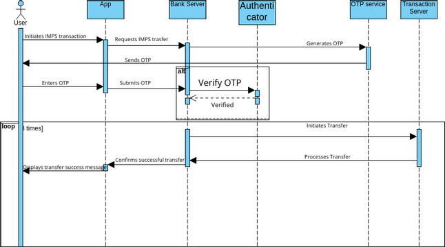 IMPS transaction sequence diagram | 비주얼 패러다임 사용자 기여 다이어그램 / 디자인